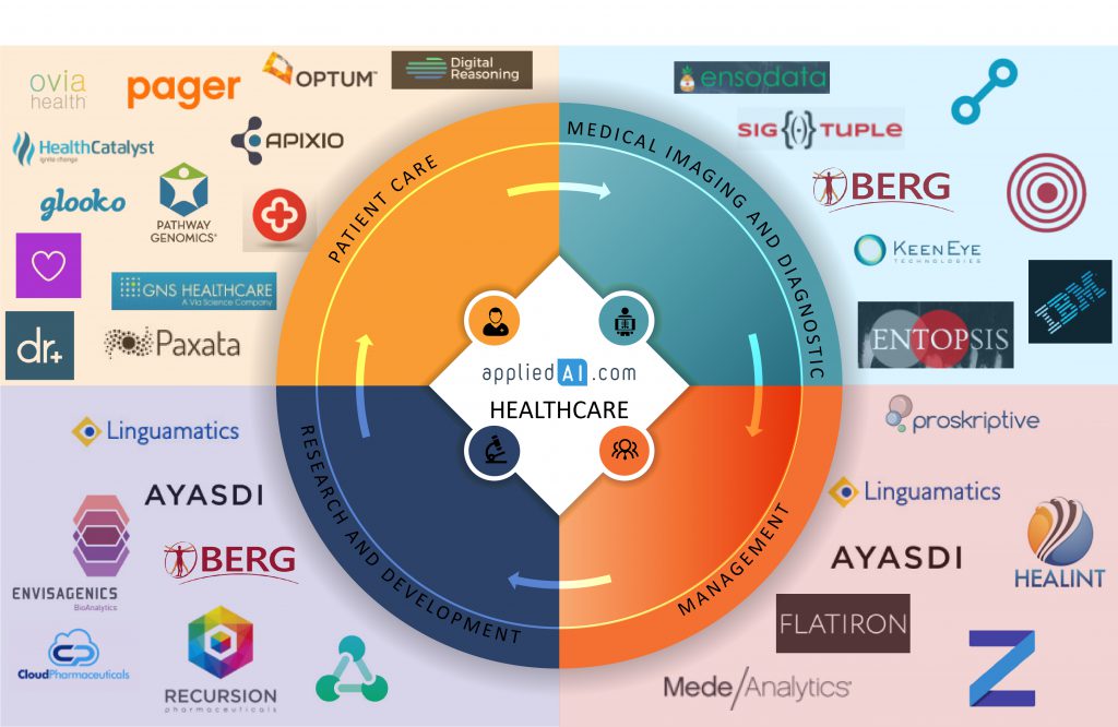 43 Healthtech AI vendors by area of focus & geography [2023]