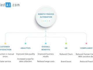 Top 67 RPA Usecases / Applications/ Examples [2021]