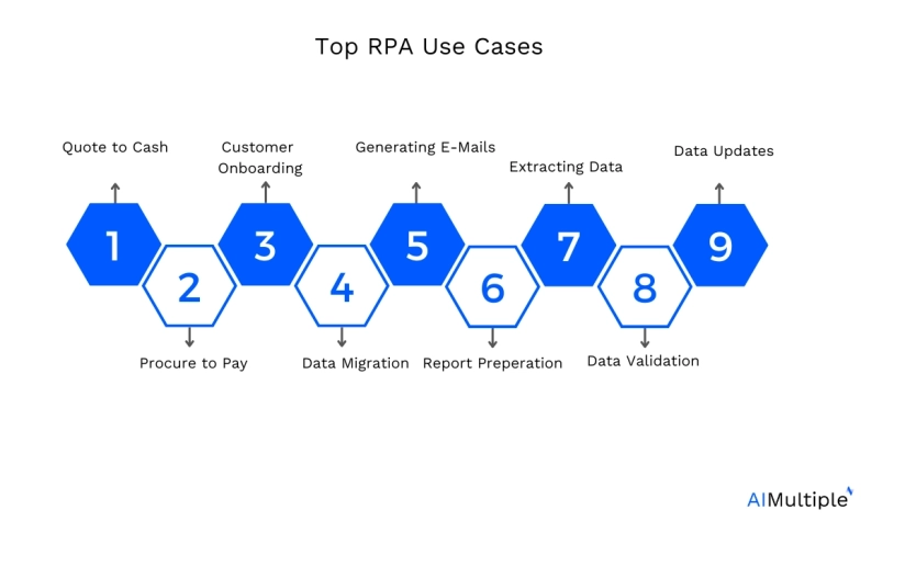 Top 100+ RPA Use Cases/Projects/Examples in 2024