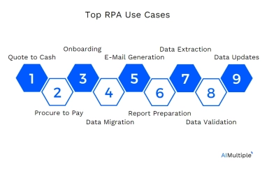 Top 100+ RPA Use Cases/Projects/Examples in 2025