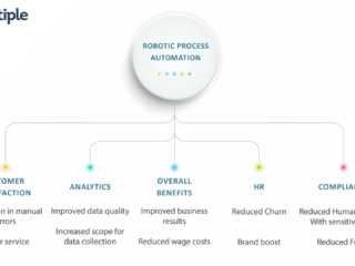Top 65 RPA Use Cases/ Projects/Applications/ Examples in 2022