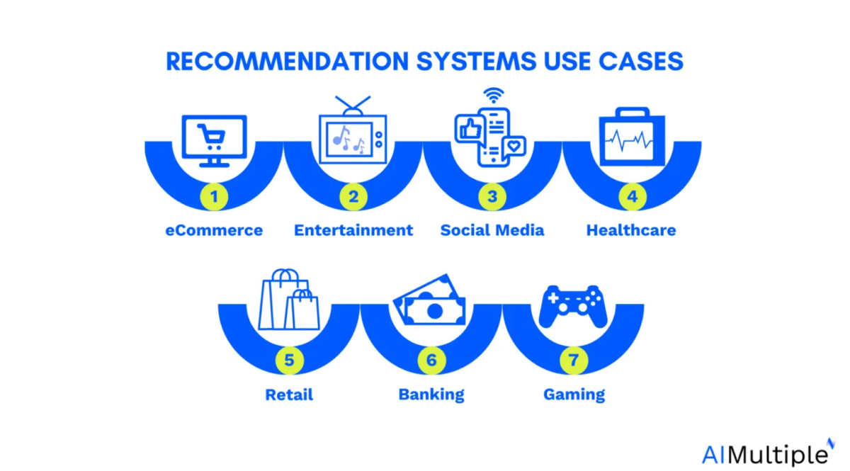 Recommendation Systems: Applications and Examples