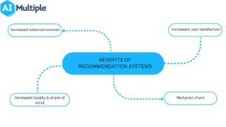 Recommendation Systems: Applications and Examples in 2023