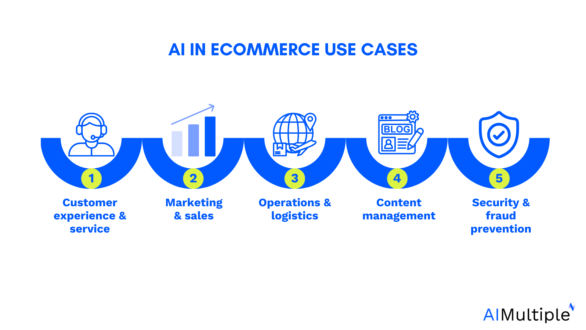 Top 30 AI eCommerce Use Cases to Boost Growth in 2025