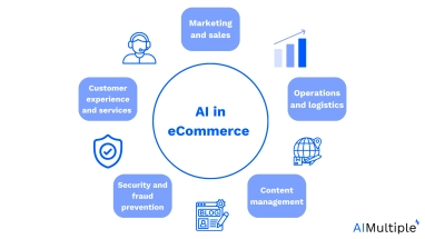 Top 30 AI eCommerce Applications & Use Cases