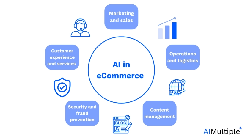 Top 30 AI eCommerce Applications & Use Cases