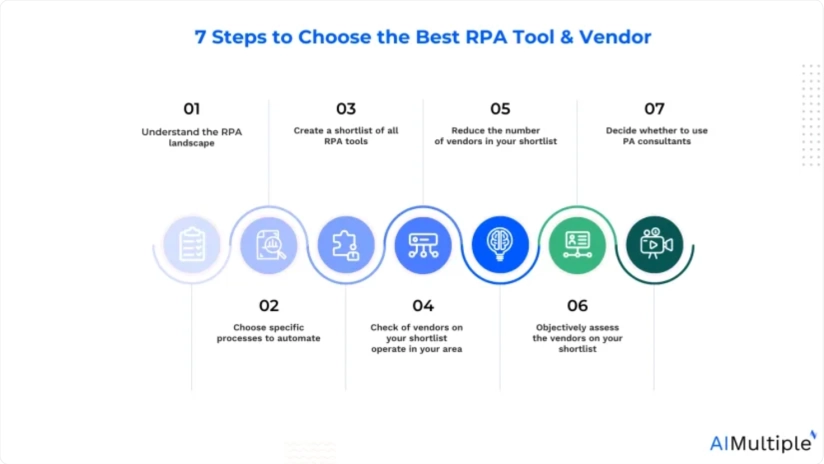 Top RPA Tools / Vendors & Their Features