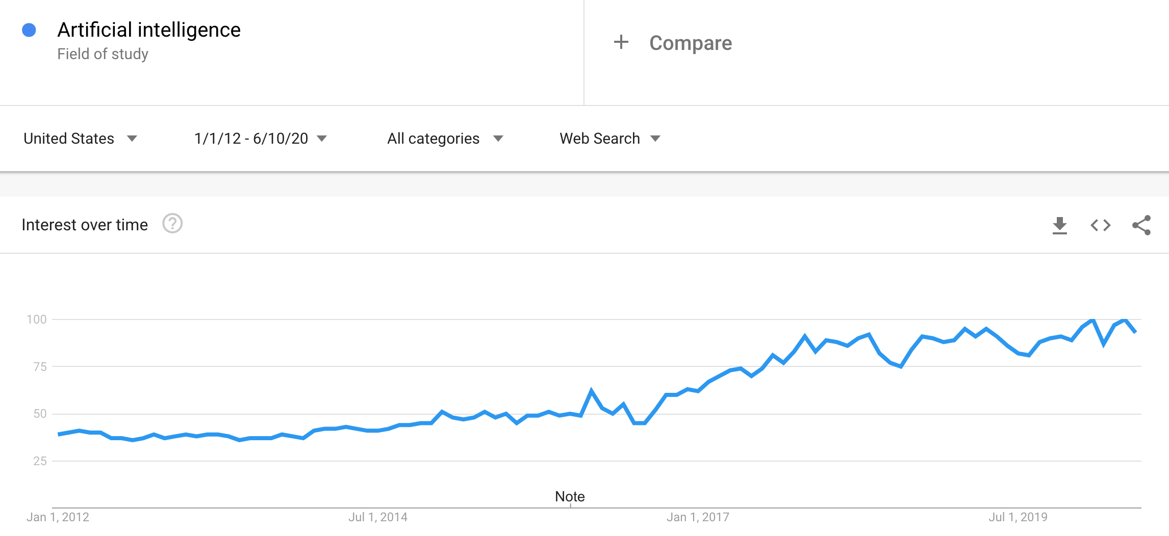 Artificial Intelligence (AI): In-depth Guide for 2024