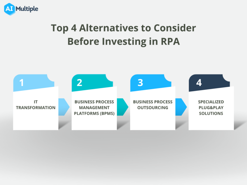 Top 4 Alternatives to Consider Before Investing in RPA in 2023