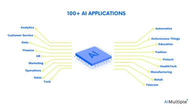 100+ AI Use Cases & Applications: In-Depth Guide for 2024