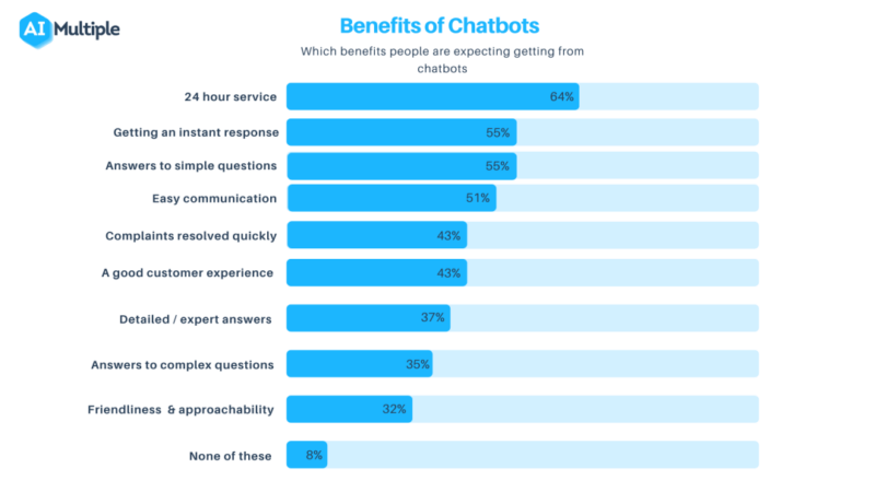 Top 14 Chatbot Benefits For Companies & Customers in 2023 Top 14 Chatbot Benefits For Companies & Customers in 2023