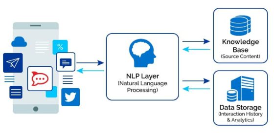 Top 5 NLP Platforms & Comparison in 2024