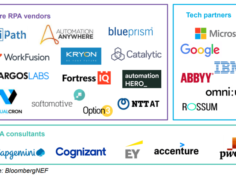 Guide to RPA Marketplaces: Companies, History & Functionality