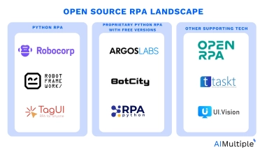 Top 6 Open Source RPA Providers in 2024