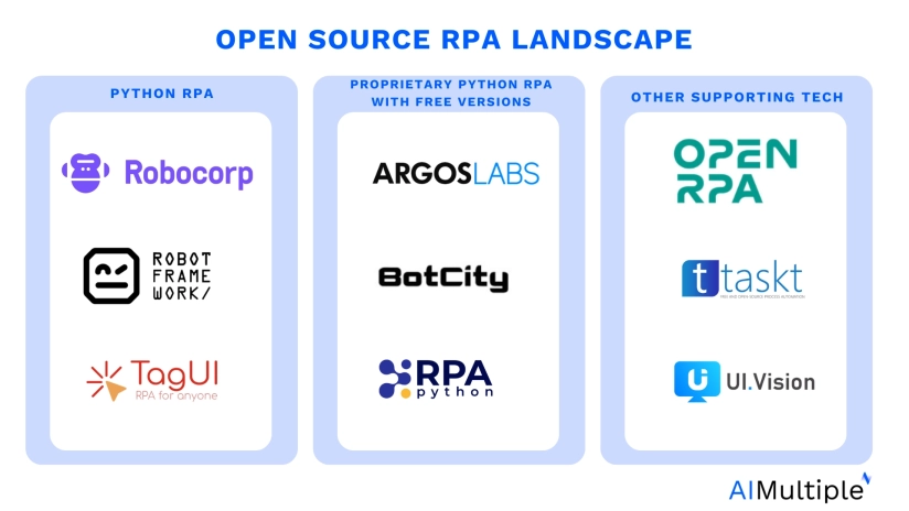Top 6 Open Source RPA Providers in 2024