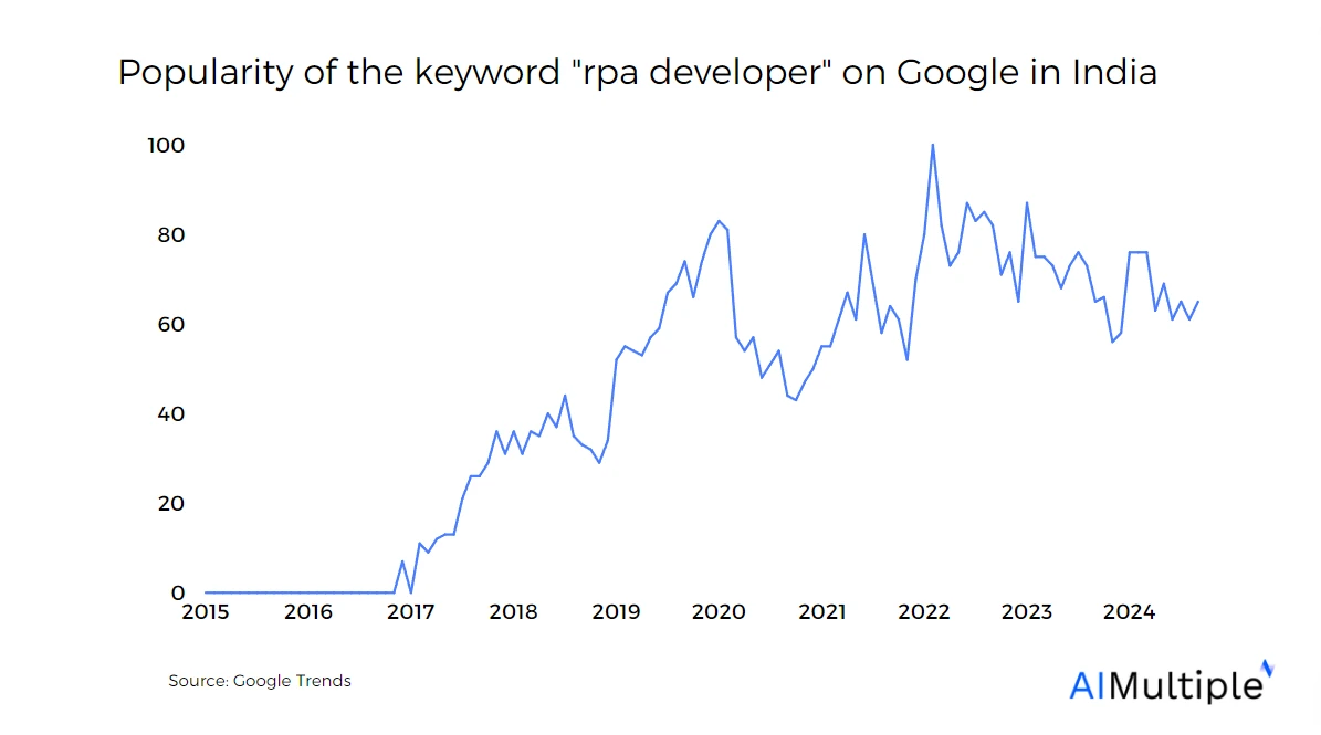 All You Need to Know to Become an RPA Developer in 2025