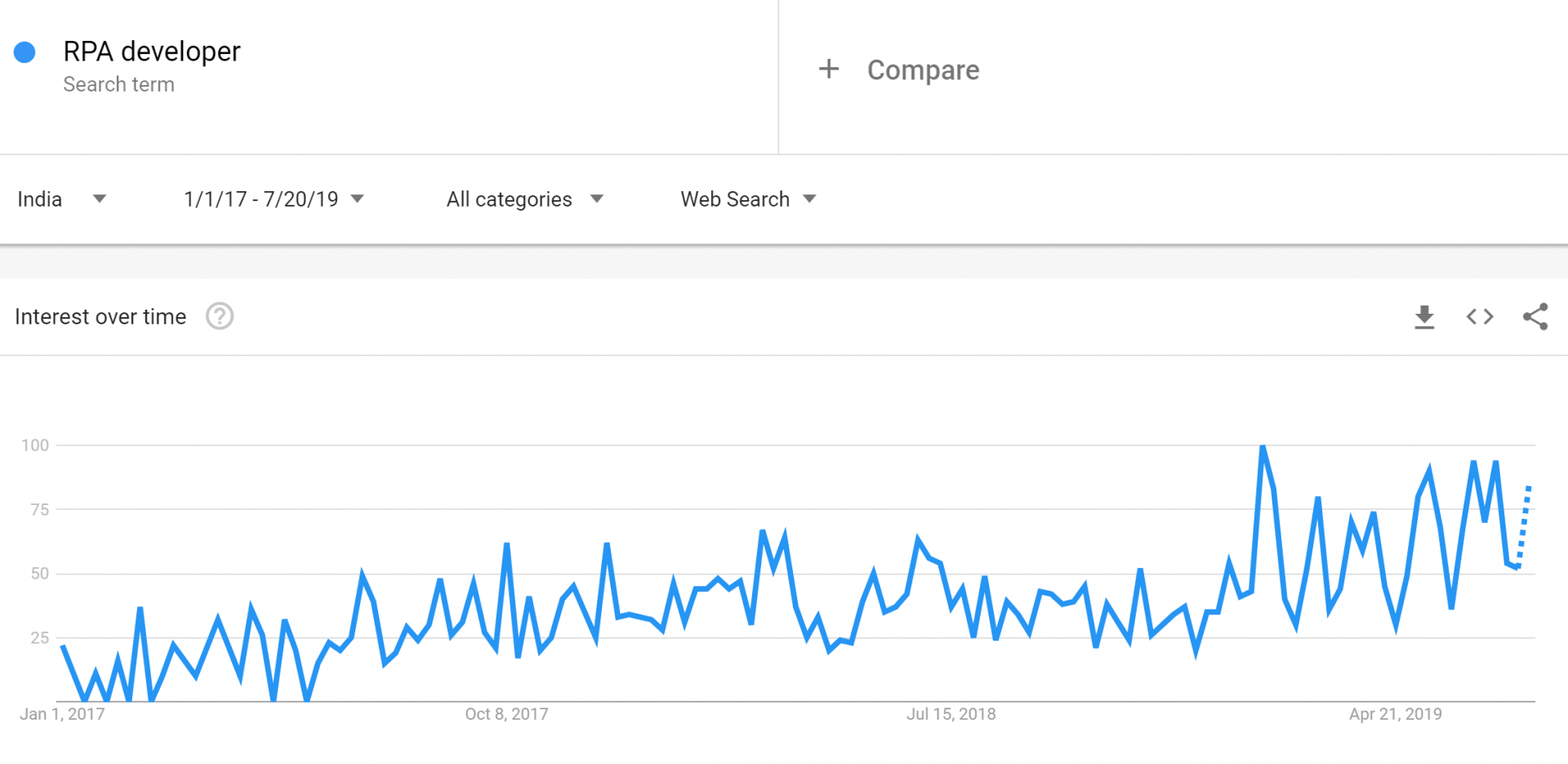 Everything You Need to Know to Become an RPA Developer