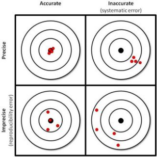 Machine Learning Accuracy: True-False Positive/Negative [2024]