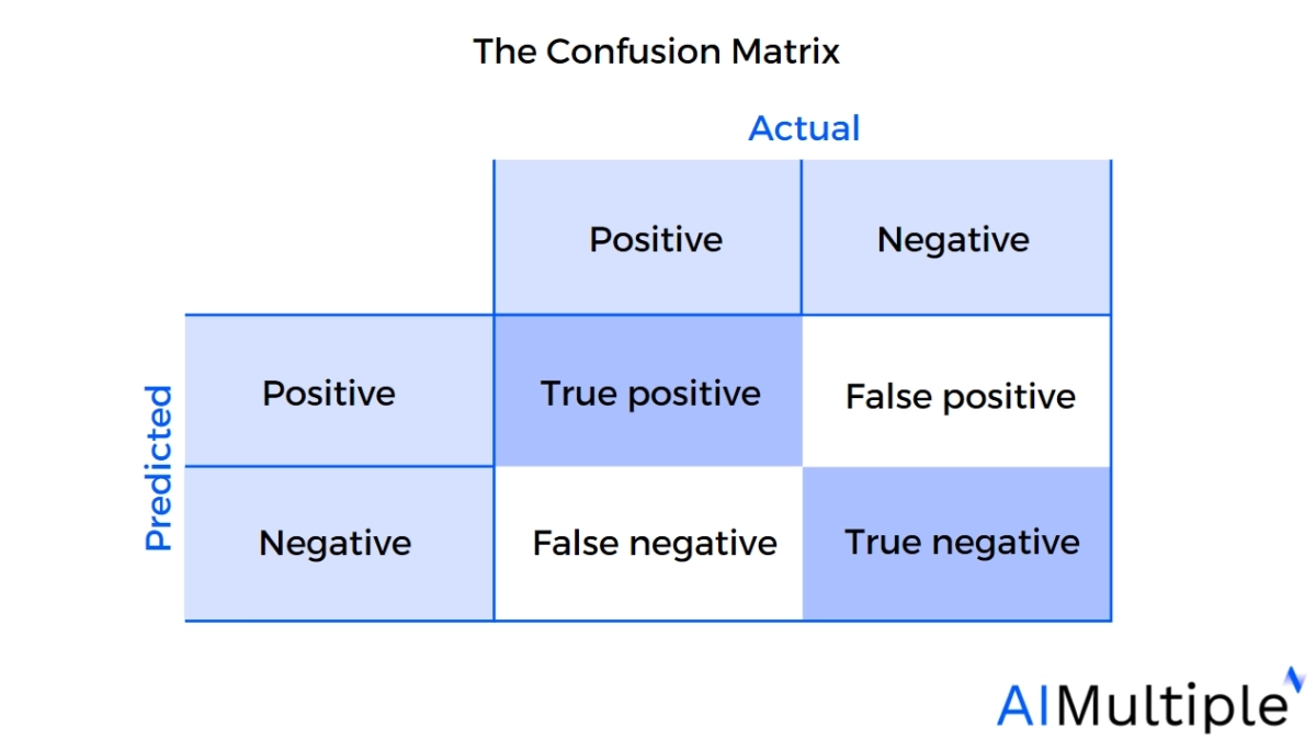 Machine Learning Accuracy: True-False Positive/Negative ['25]