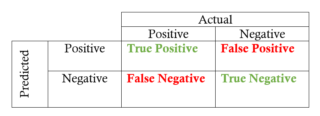 Machine Learning Accuracy: True vs. False Positive/Negative