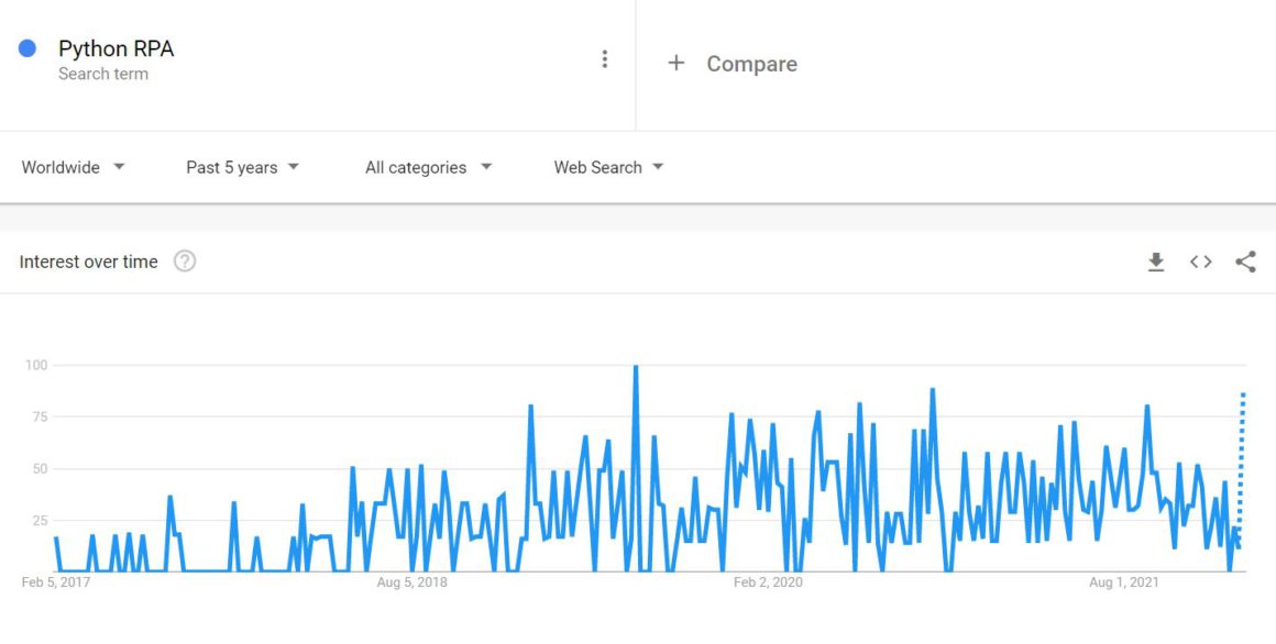 Top RPA platforms for Python developers in 2022