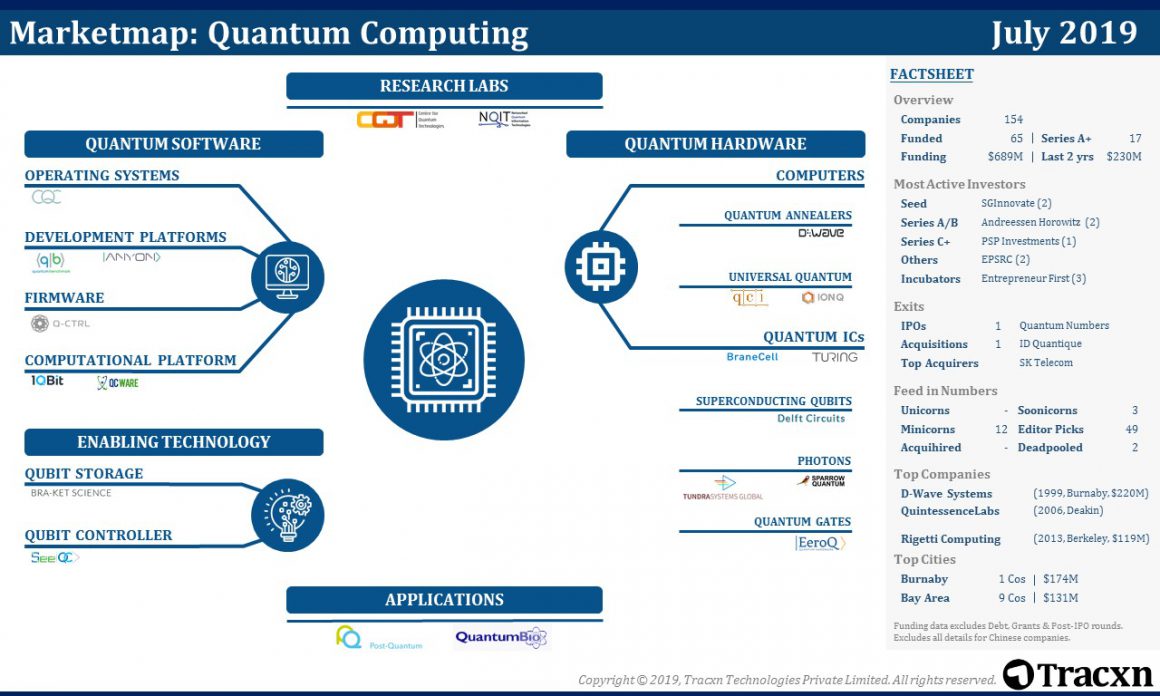 QC Companies of 2022: Guide Based on 4 Ecosystem Maps