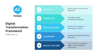 Digital Transformation Frameworks from Top Consulting Firms