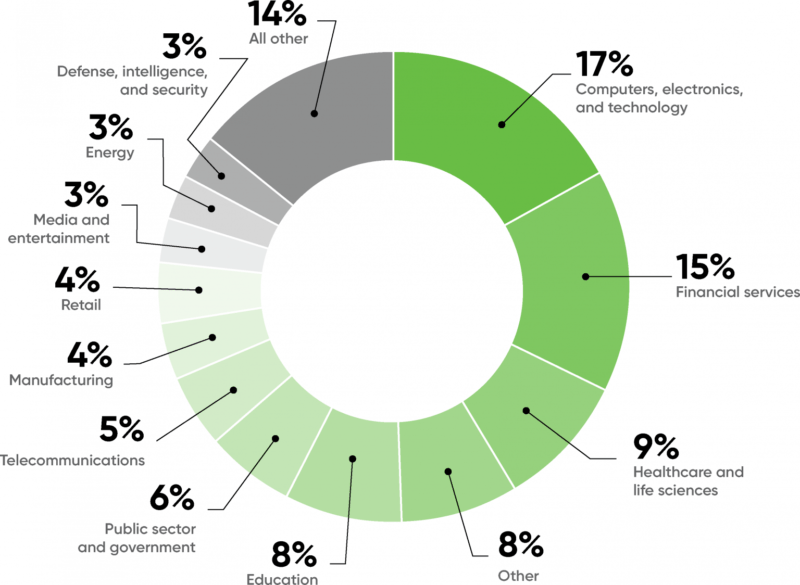 AI Transformation in 2022: In-Depth guide for executives