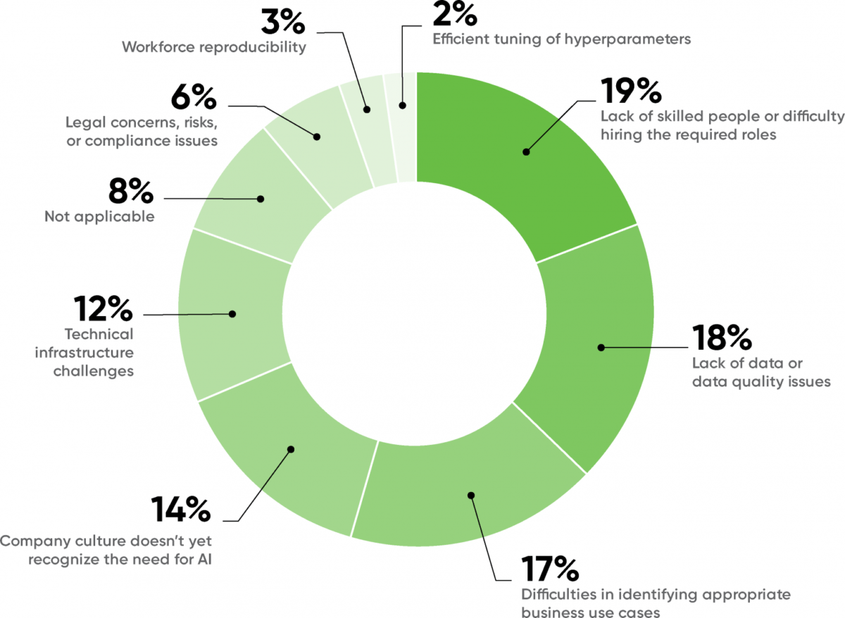 AI Transformation in 2022: In-Depth guide for executives