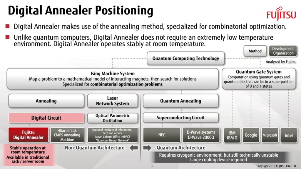 Quantum Annealing in 2023: Practical Quantum Computing Quantum Annealing in 2023: Practical Quantum Computing