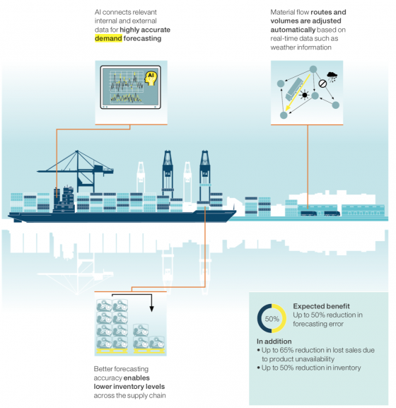 Demand Forecasting in the Age of AI & Machine Learning [2024]