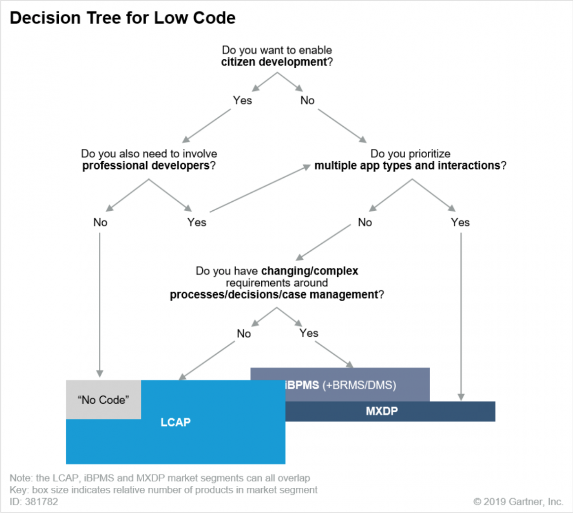 Low/ No code development: Guide to fast development in 2020