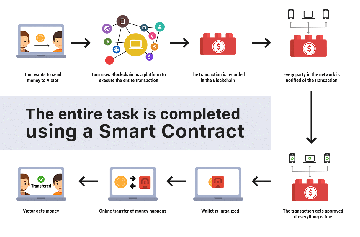 Smart Contracts: What Are They & Why They Matter in 2023 Smart Contracts: What Are They & Why They Matter in 2023