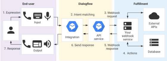 In-Depth Look Into Google Dialogflow vs Competitors in 2024