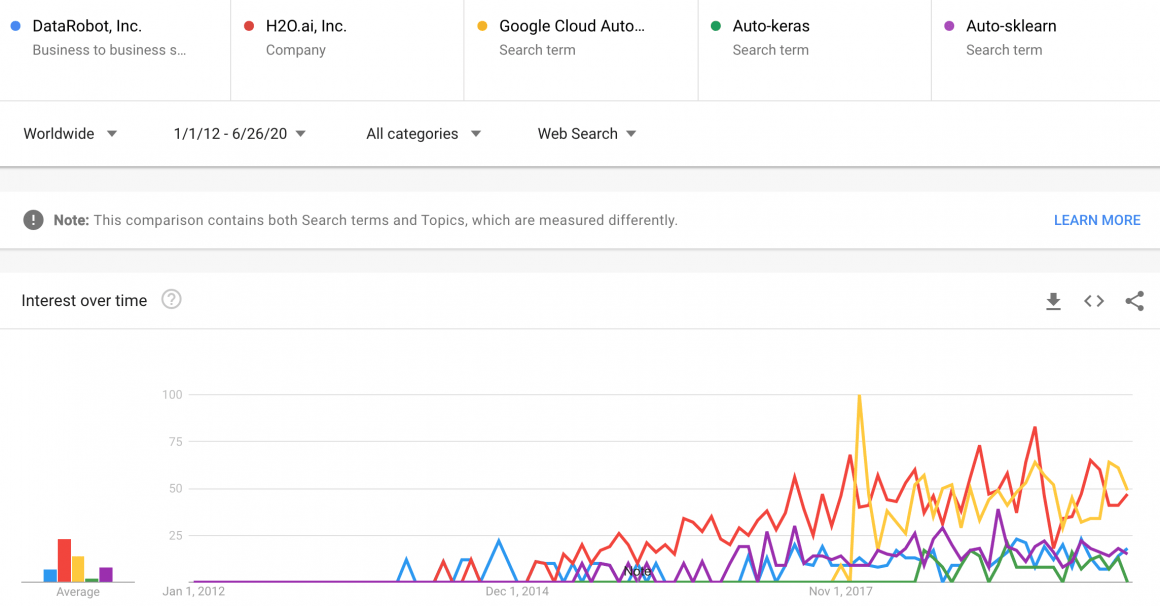 AutoML Tech / Products of 2022 Compared: in-Depth Guide AutoML Tech / Products of 2022 Compared: in-Depth Guide