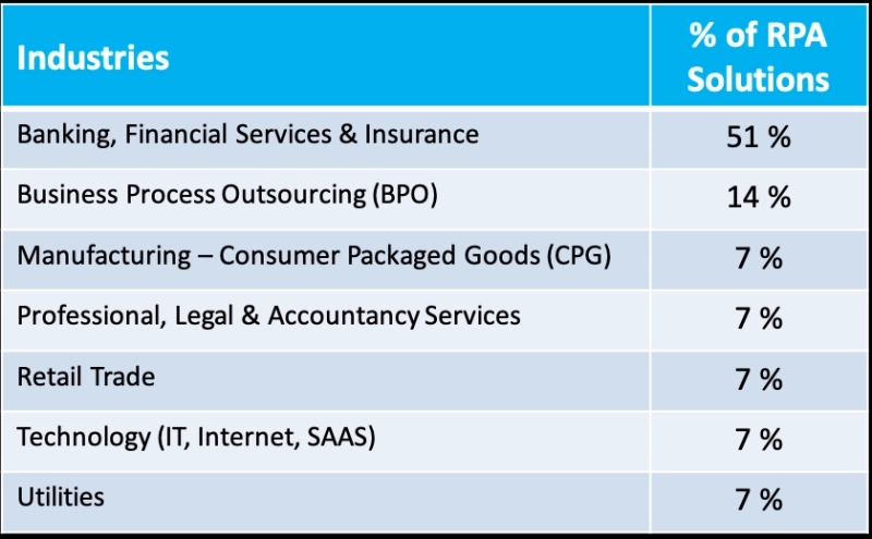 Top 100 RPA Use Cases with Real-Life Examples in 2025