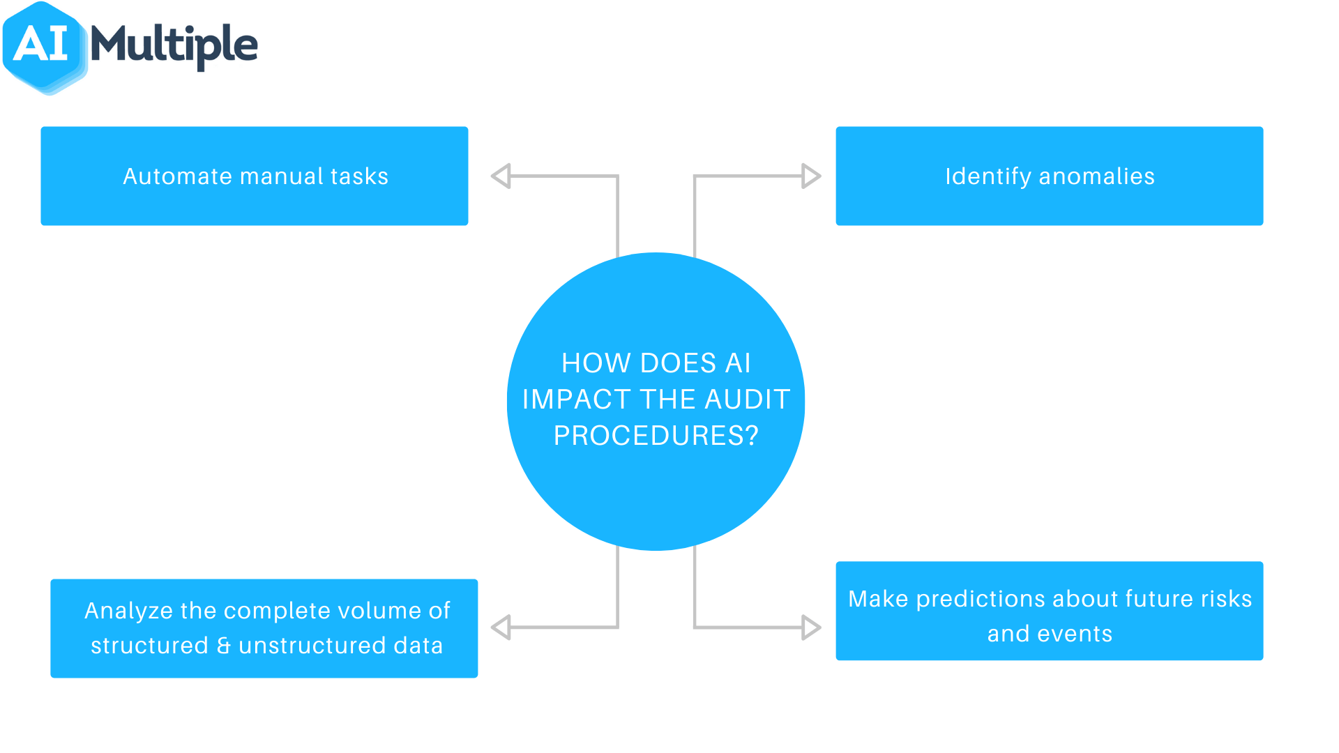 How To Audit Artificial Intelligence Capa Learning