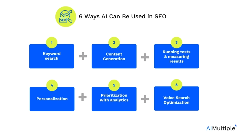 SEO AI: Use Cases, Case Studies & Top Vendors