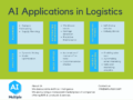 15 AI Applications/ Use Cases / Examples in Logistics in 2021