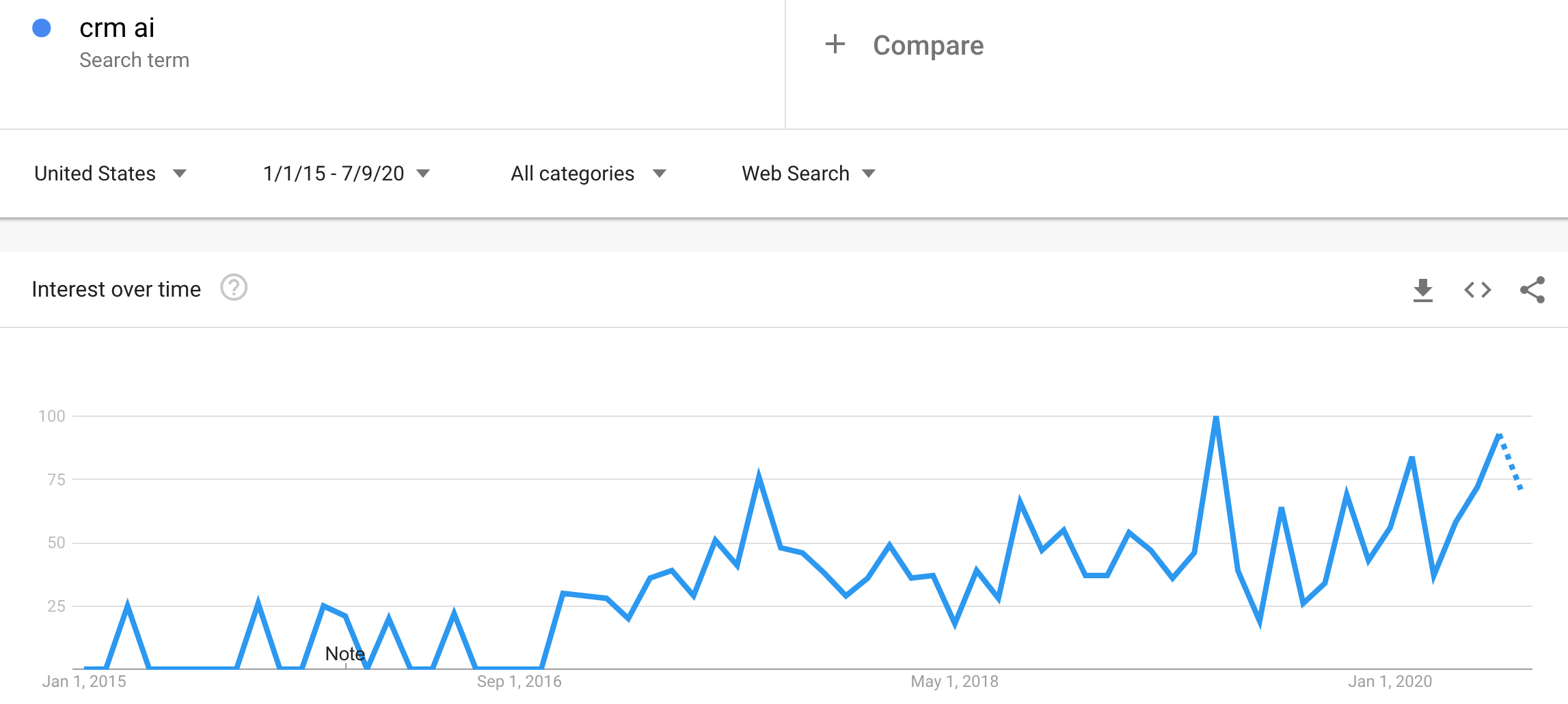 AI-powered CRM Systems in 2023: In-Depth Guide