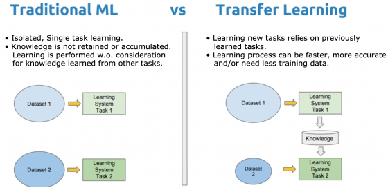 Transfer Learning in 2024: What It Is & How It Works