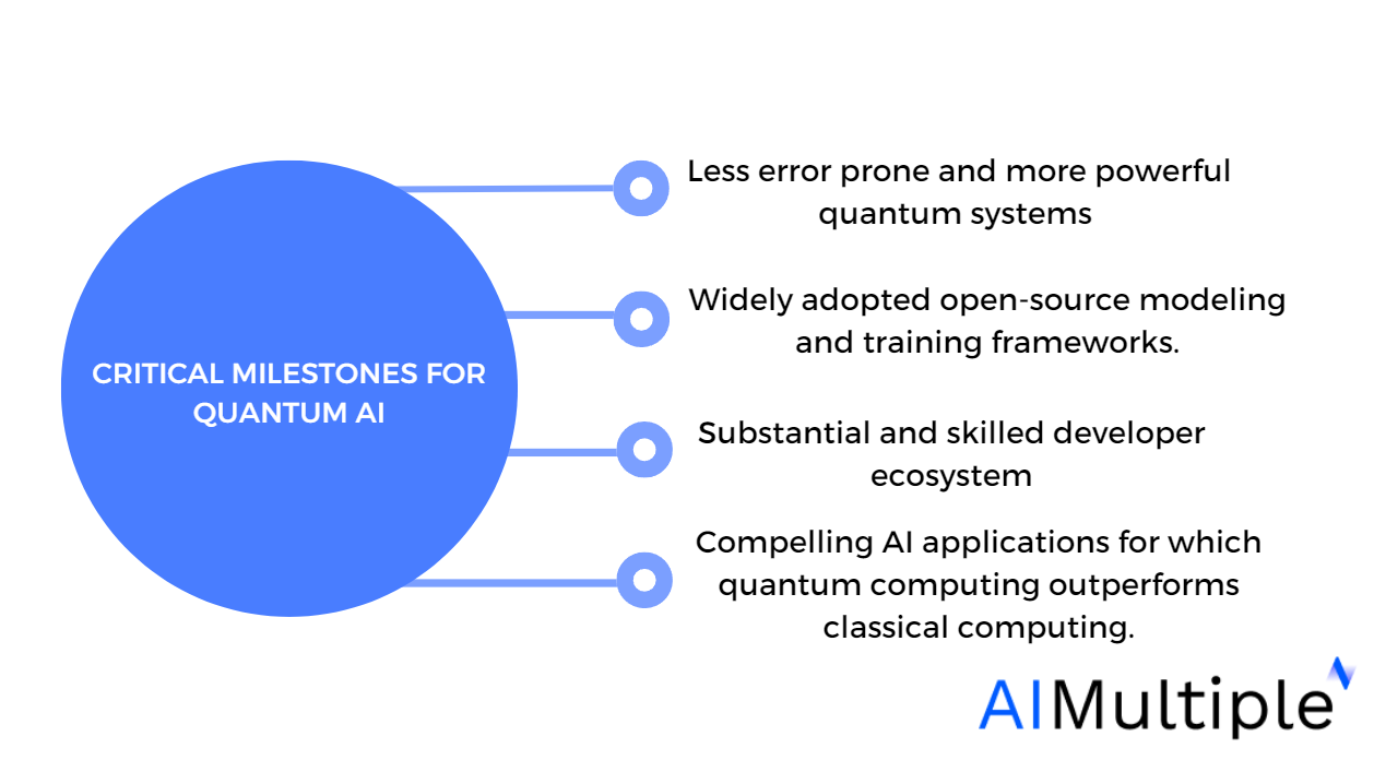 Quantum Artificial Intelligence