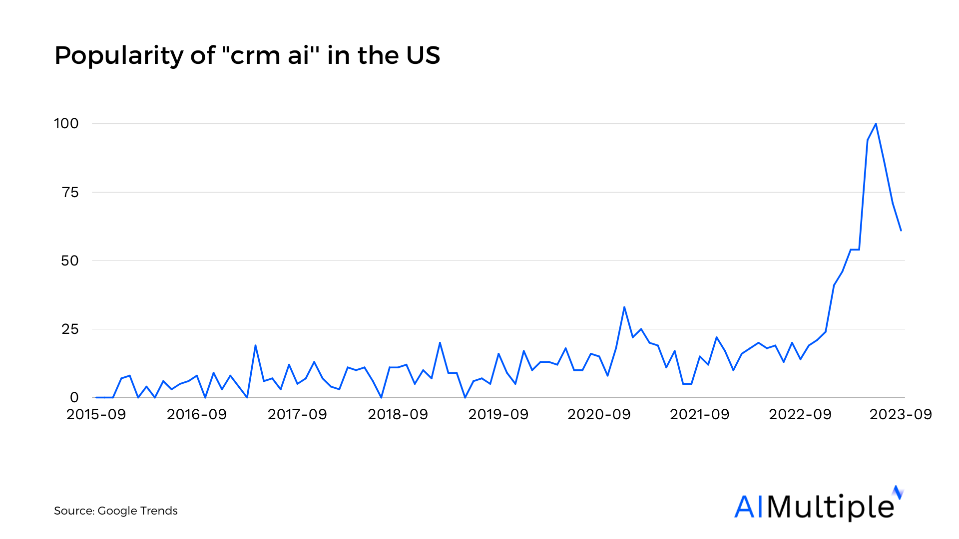 AI-powered CRM Systems in 2023: In-Depth Guide AI-powered CRM Systems in 2023: In-Depth Guide