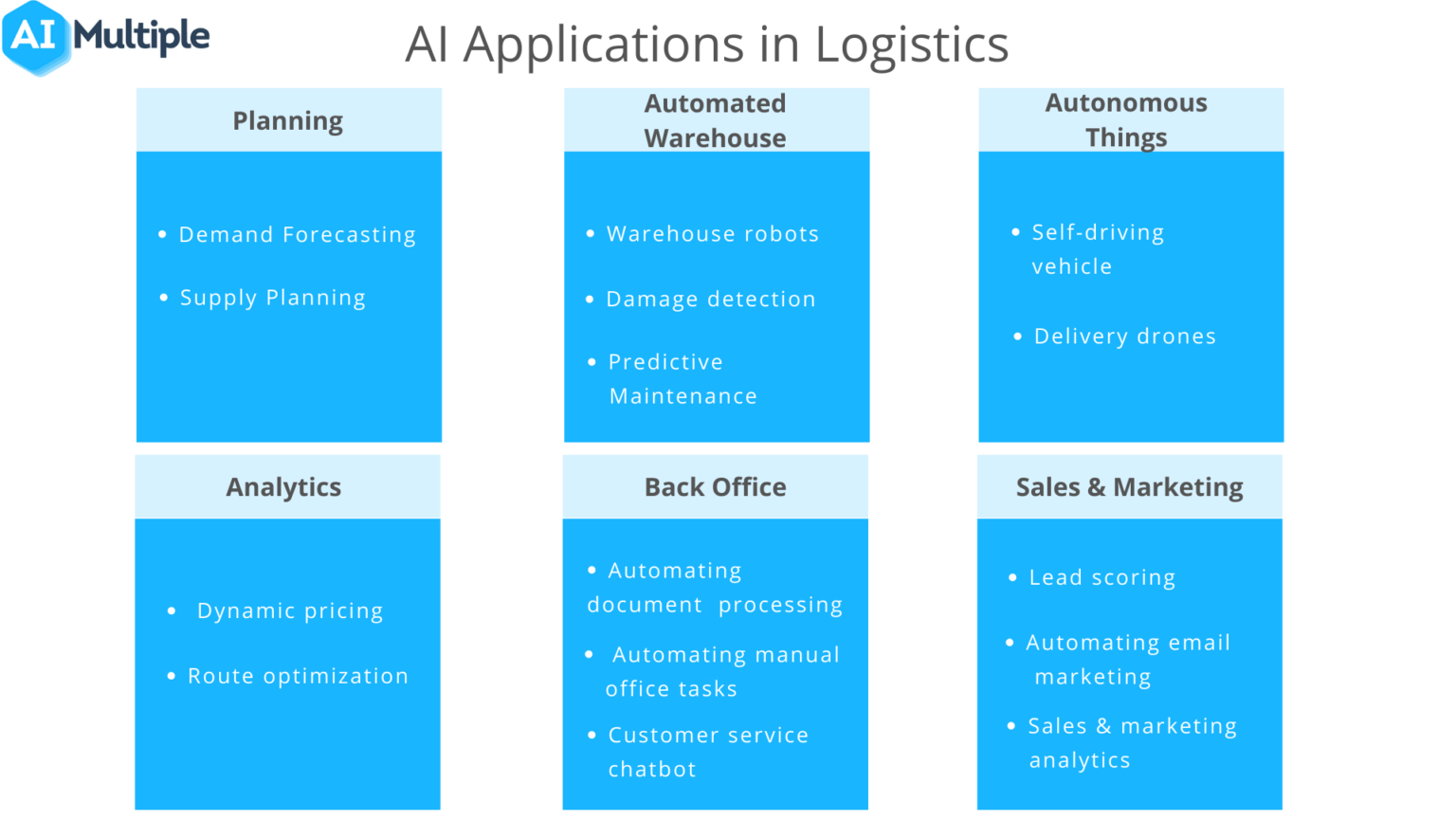 Top 15 Logistics AI Use Cases and Applications in 2023
