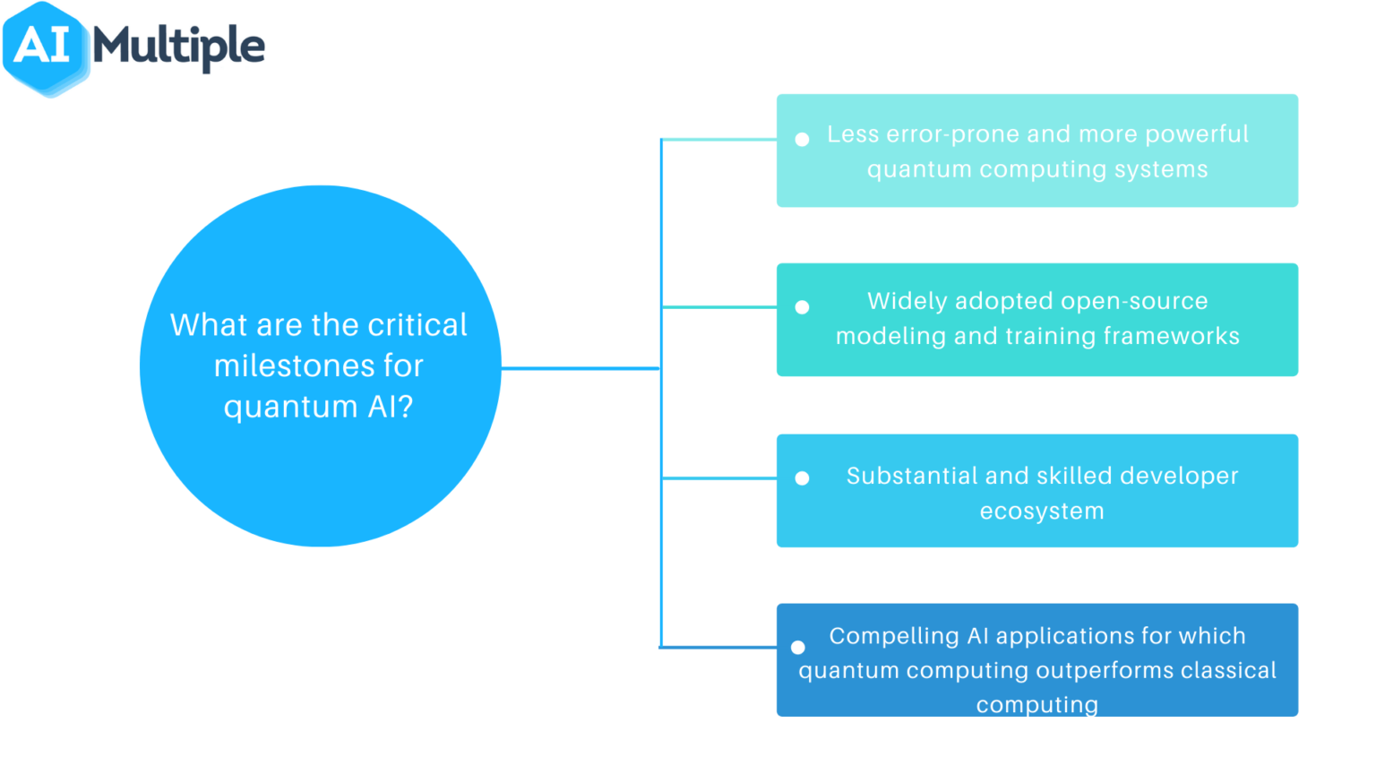 In-Depth Guide to Quantum Artificial Intelligence in 2023