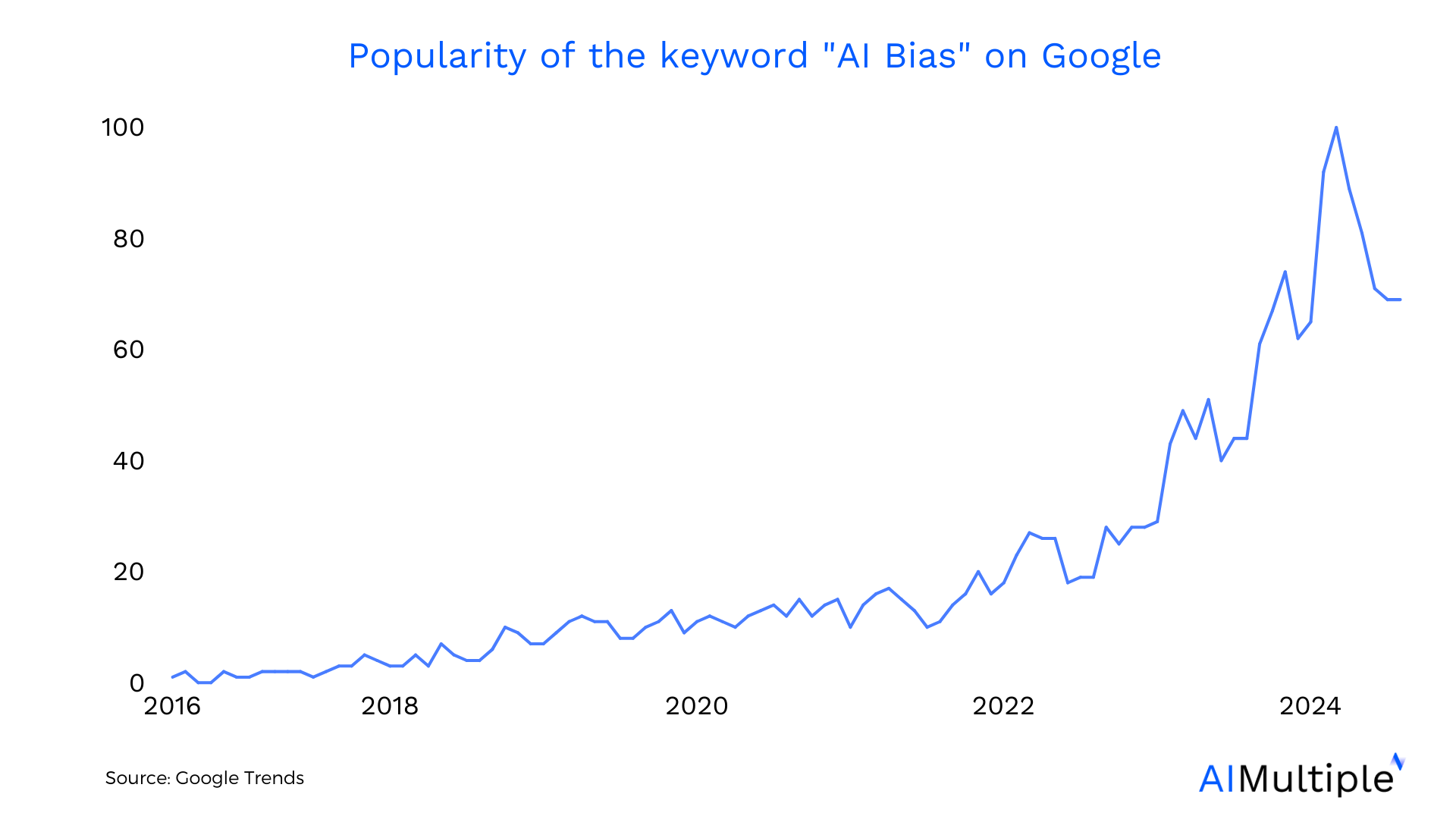 Bias in AI: Examples and 6 Ways to Fix it in 2025