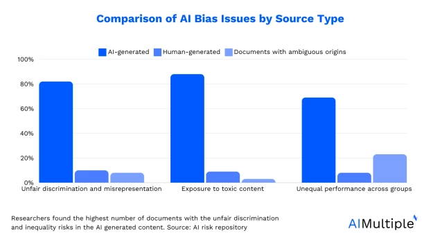 Bias in AI: What it is, Types, Examples & 6 Ways to Fix it