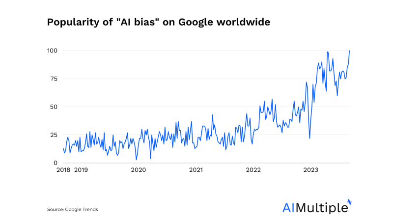 Bias in AI: What it is, Types, Examples & 6 Ways to Fix it in 2024 Bias in AI: What it is, Types, Examples & 6 Ways to Fix it in 2024