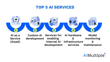 5 Types of AI Services to Boost Your AI Transformation ['25]