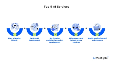 5 Types of AI Services to Boost Your AI Transformation